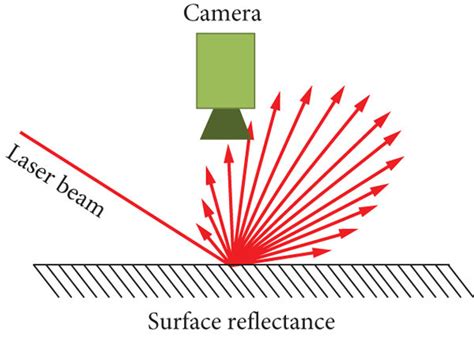 Distribution Of Laser Light Reflected From A Rail Surface Diffuse And Download Scientific