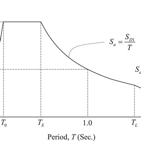 Typical Design Response Spectrum Reproduced Based On 13 Download