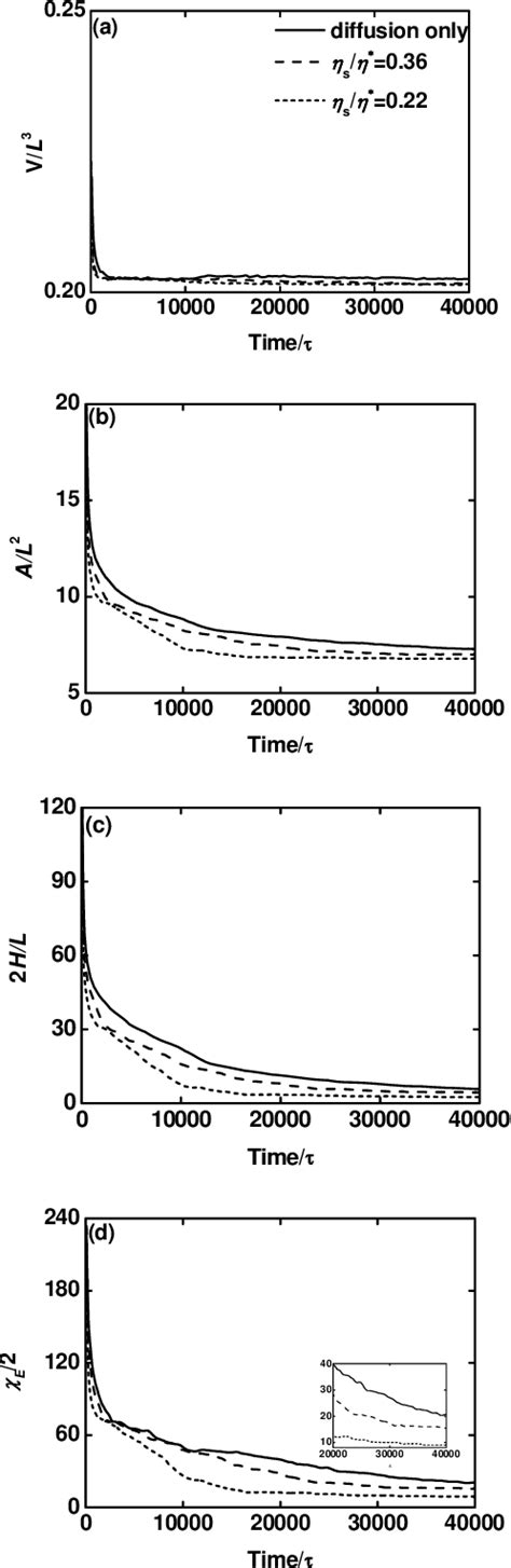 Figure From Hybrid Lattice Boltzmann Dynamic Self Consistent Field Simulations Of Microphase