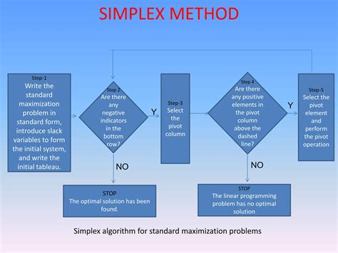 simplex method for operation research pdf programming languages