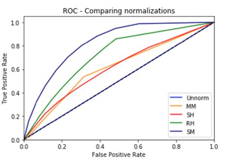 roc curve for models trained using different stain normalization