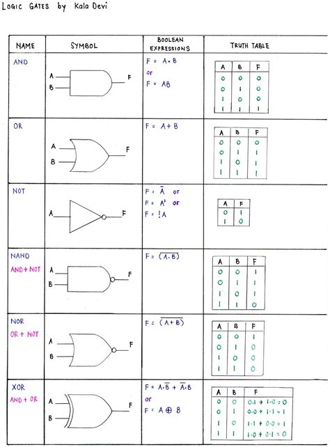 Bil Biruberry Digital Logic 3 1 Basic Revision Of Logic Gates