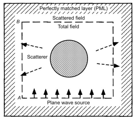physics perfectly matched layer handwiki