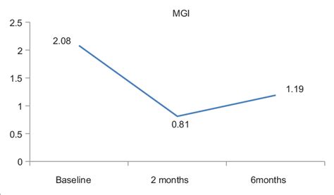 Modified Gingival Index Download Scientific Diagram