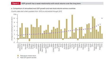 On The Correlation Between Economic Growth And Stock Returns