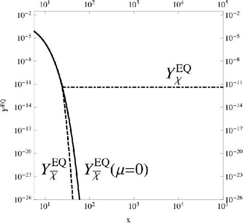 Typical Evolution Of The Equilibrium Number Density Per Comoving Volume