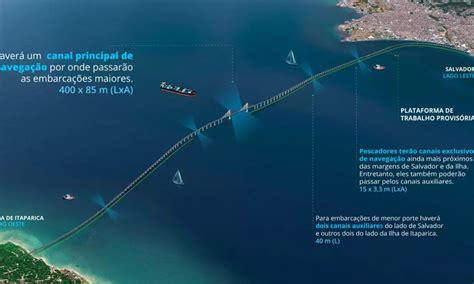 Plataforma Inédita Na América Latina Marca Início Das Obras Da Ponte