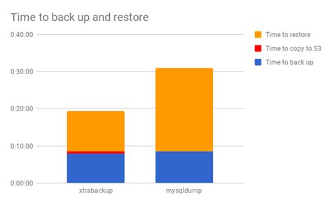 Migrate To Amazon Rds Using Percona Xtrabackup