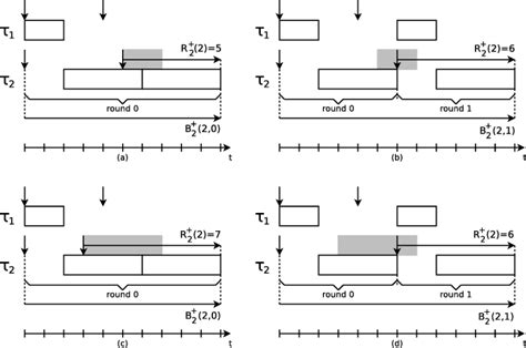 Figure 2 From Improved Formal Worst Case Timing Analysis Of Weighted Round Robin Scheduling For