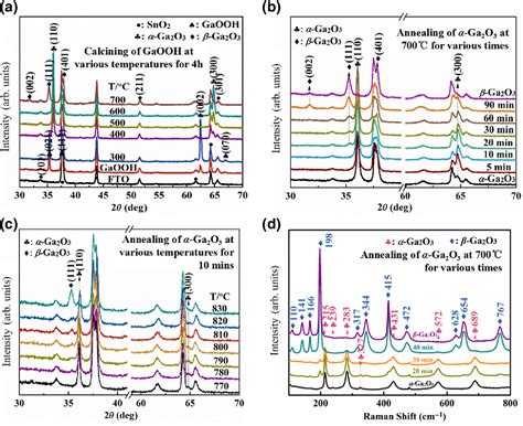 Figure 2 From Self Powered Solar Blind Photodetectors Based On α β Phase Junction Of Ga2o3