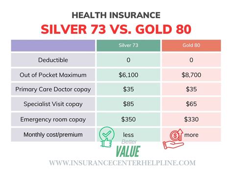 Silver 73 Vs Gold 80 Unlock The Best Health Plan Value For 2025
