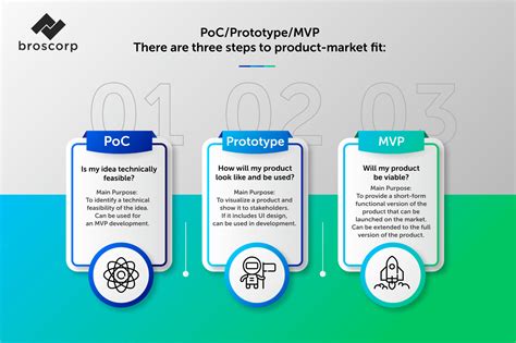 Proof Of Concept Vs Prototype Vs Mvp Know The Differences Broscorp