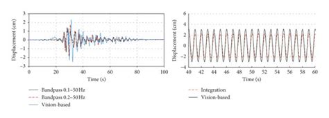 Comparison Of Displacement Between Integration And Vision Based Methods Download Scientific