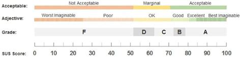 Sus Score Result Interpretation Scale Download Scientific Diagram