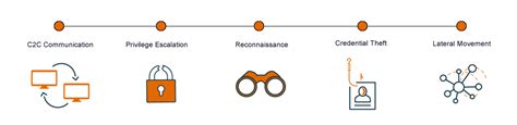 Endpoint Detection And Response