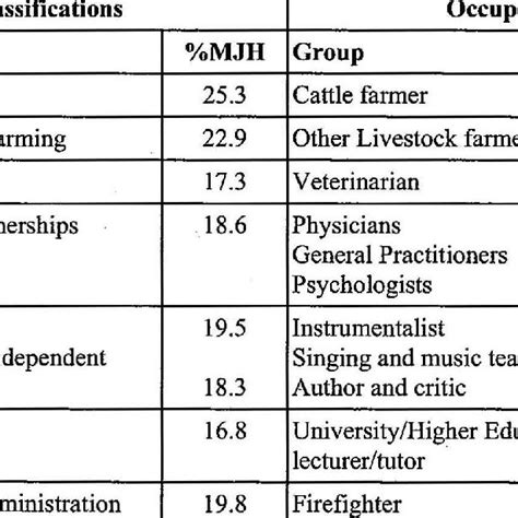 Correspondence Between Industrial Classification And Occupational Group