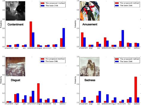 Figure 6 From Exploring Discriminative Representations For Image Emotion Recognition With Cnns