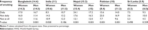 Prevalence Of Chronic Cough Stratified By Sex In Selected South Asian