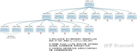 大数据clickhouse进阶（四）：clickhouse的索引深入了解 知乎