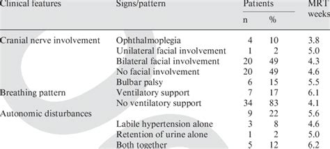 Patterns Of Motor Weakness And Sensory Disturbances And The Respective Download Table