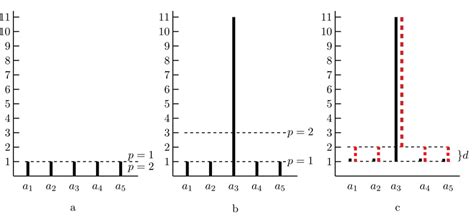 Different Sensitivity Of The Least Square And The Least Absolute Values