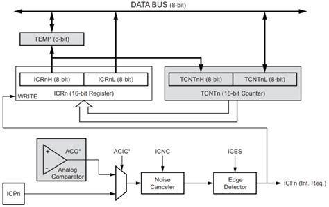 Arduino Timers Ultimate Guide