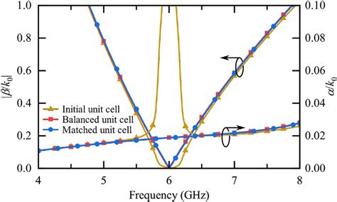 normalized phase constants and attenuation constants of the initial