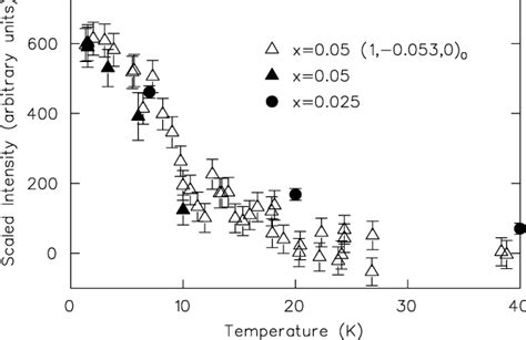 The Temperature Dependence Of The Net Elastic Incommensurate Magnetic