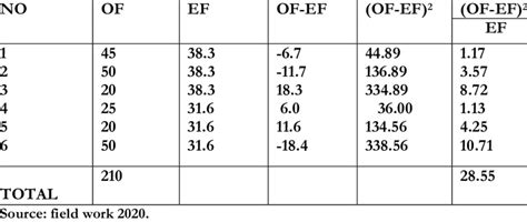 Chi Squarex 2 Analysis Of Expected Frequency Download Scientific