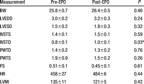 transthoracic echocardiography measurements in wt mice before and after