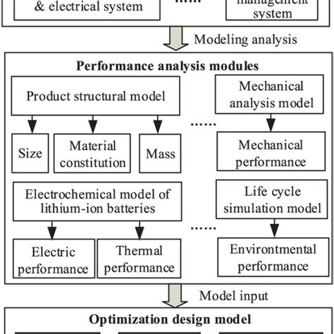 Pdf An Optimization Framework Of Electric Vehicle Ev Batteries For