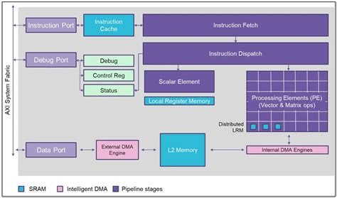 Quadric Chimera Gpnpu Ip Combines Npu Dsp And Real Time Cpu Into One Single Programmable Core