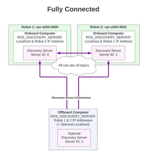 Ros 2 Discovery Configuration Clearpath Robotics Documentation