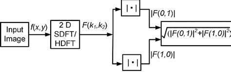 figure 1 from two dimensional dft with sliding and hopping windows for