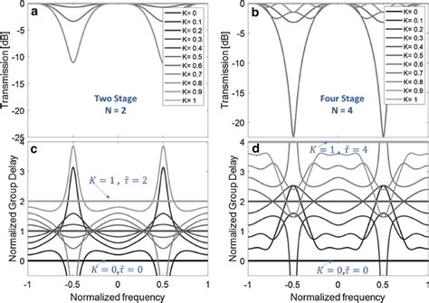 Simulation Of The Spectrum Power Transmission And The Normalized Group Download Scientific