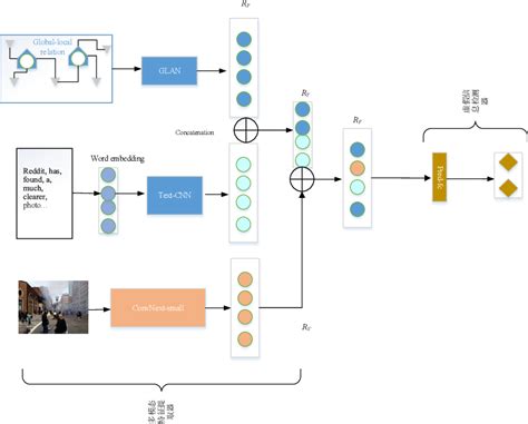 Figure 1 From Multimodal Disinformation Detection With Joint Propagation Structure Semantic