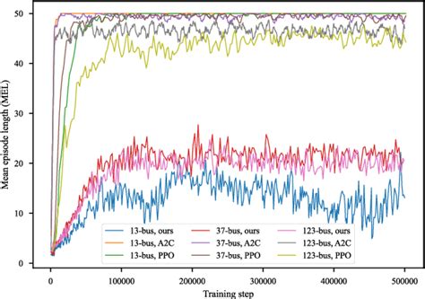 Figure 6 From Resilient Distribution Networks By Microgrid Formation