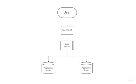 Load Balancing And Micro Services Hashdork