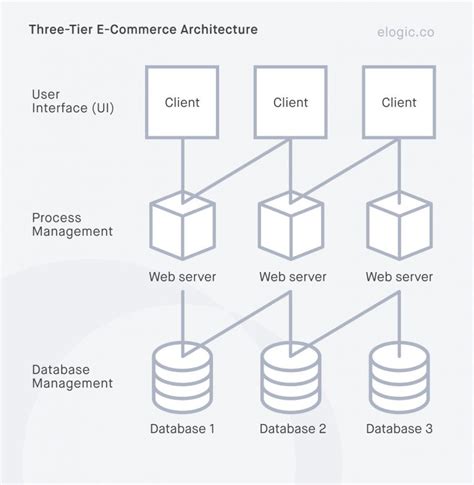 Ecommerce Architecture For Website — Full Guide Elogic