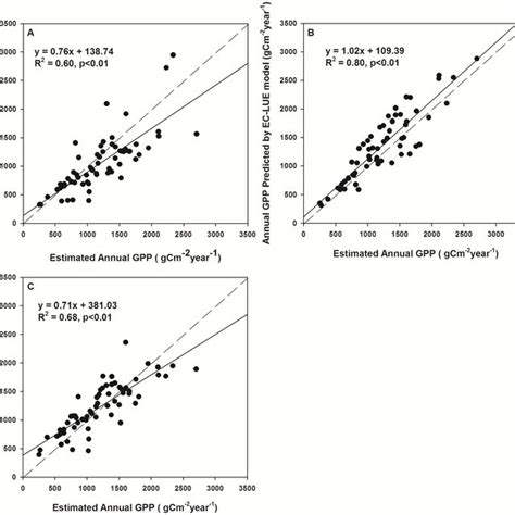 Comparison Of Predicted And Measured Gpp Comparison Between Gross Download Scientific Diagram