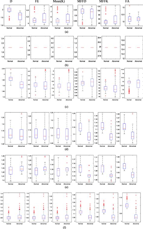Box Plot Of Fractal Features A Drishti Gs1 B Fau C Rimone D