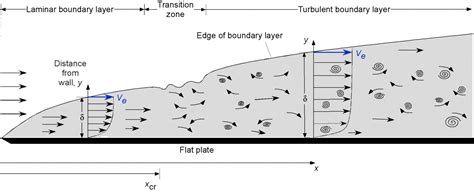 Boundary Layers Introduction To Aerospace Flight Vehicles