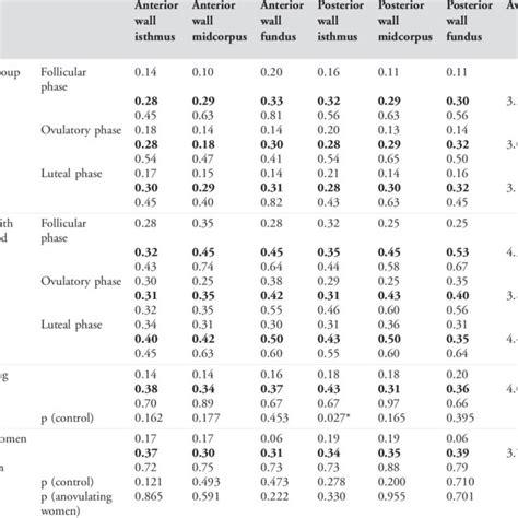 Junctional Zone Thickness Mm In The Control Group Consisting Of