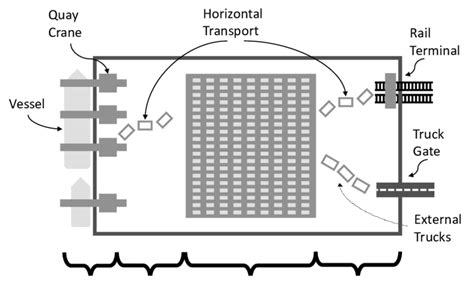 A Schematic Layout Of A Container Terminal Waterside Traffic Area