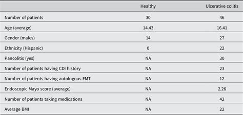 Gut Metabolomic Profiles In Paediatric Ulcerative Colitis Patients Prior To And After Receiving
