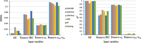Effect Of Removing Input Variables On The Accuracy Of Different Models