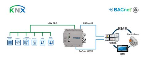 convertisseur et passerelle vers bacnet depuis knx lonworks modbus m
