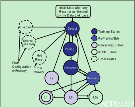 Pcie Link Layer Training Process Programmer Sought