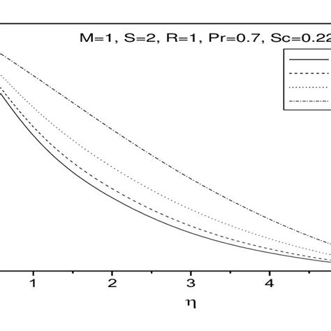 Temperature Profiles For Different Values Of R Download Scientific