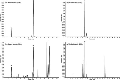 Reconstituted Hplc Esi Ms Ms Chromatograms Of N 33 Antibiotics From Download Scientific